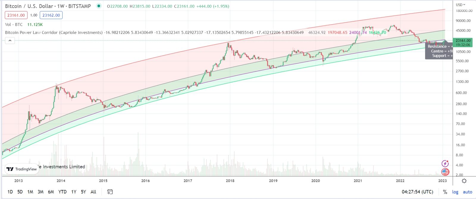Bitcoin Analysis – January 2023 – Rodgers Writing